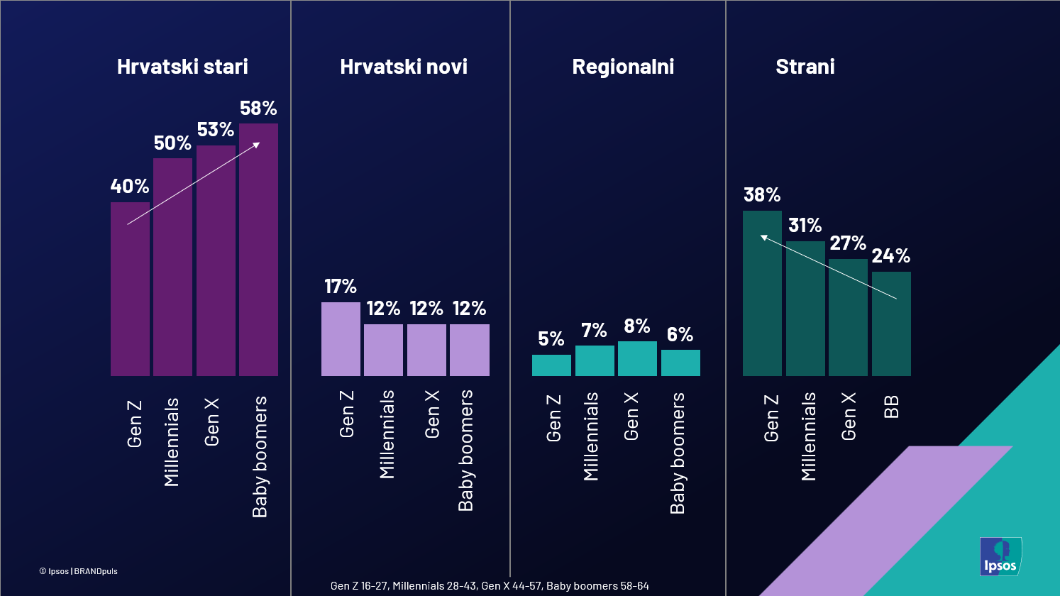 BRANDpuls istraživanje agencije Ipsos BITKA BRANDOVA: TKO IZLAZI KAO POBJEDNIK? predstavljeno na ...